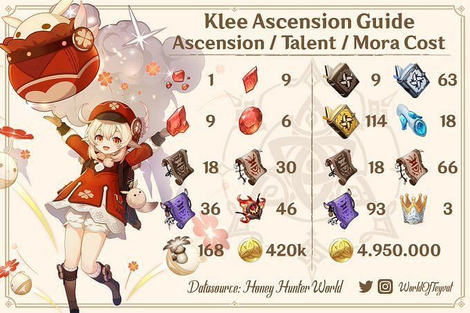3.8 | klee and eula ascension materials Genshin Impact | HoYoLAB