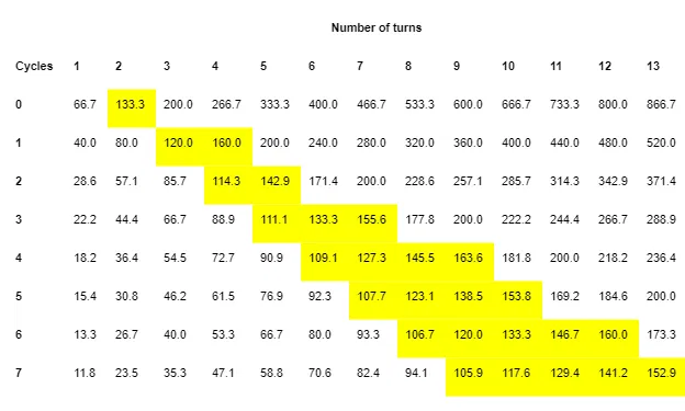 Speed spreadsheet: how many turns per cycle do you get from 100 to 200 ...