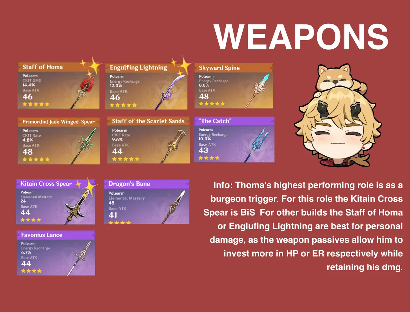 Thoma Build Guide (Burgeon + DPS) 3.8 Genshin Impact | HoYoLAB