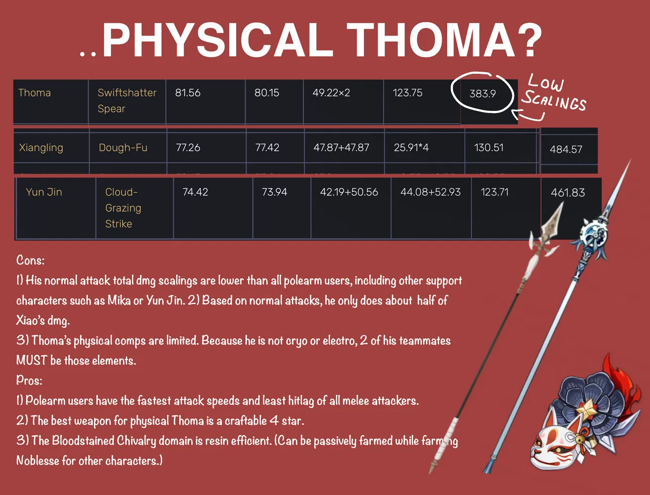 Thoma Build Guide (Burgeon + DPS) 3.8 Genshin Impact | HoYoLAB