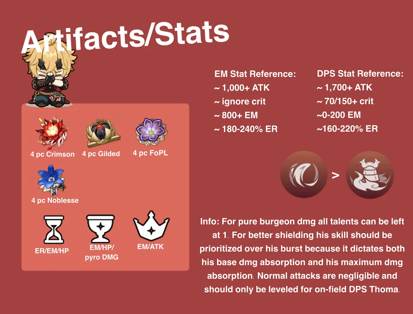 Thoma Build Guide (Burgeon + DPS) 3.8 Genshin Impact | HoYoLAB