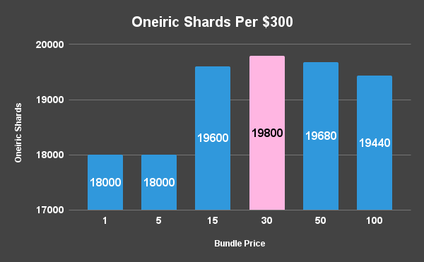 Oneiric Shard Bundle Value Honkai: Star Rail | HoYoLAB