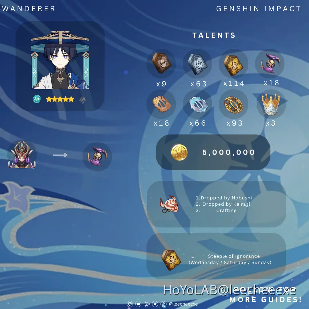 [3.8] Genshin Impact | Material and Build Guide | Wanderer Genshin ...