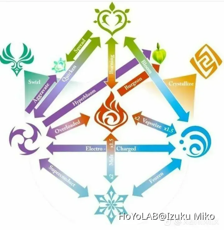 Lí do người chơi genshin đều học giỏi các môn tự nhiên Genshin Impact ...