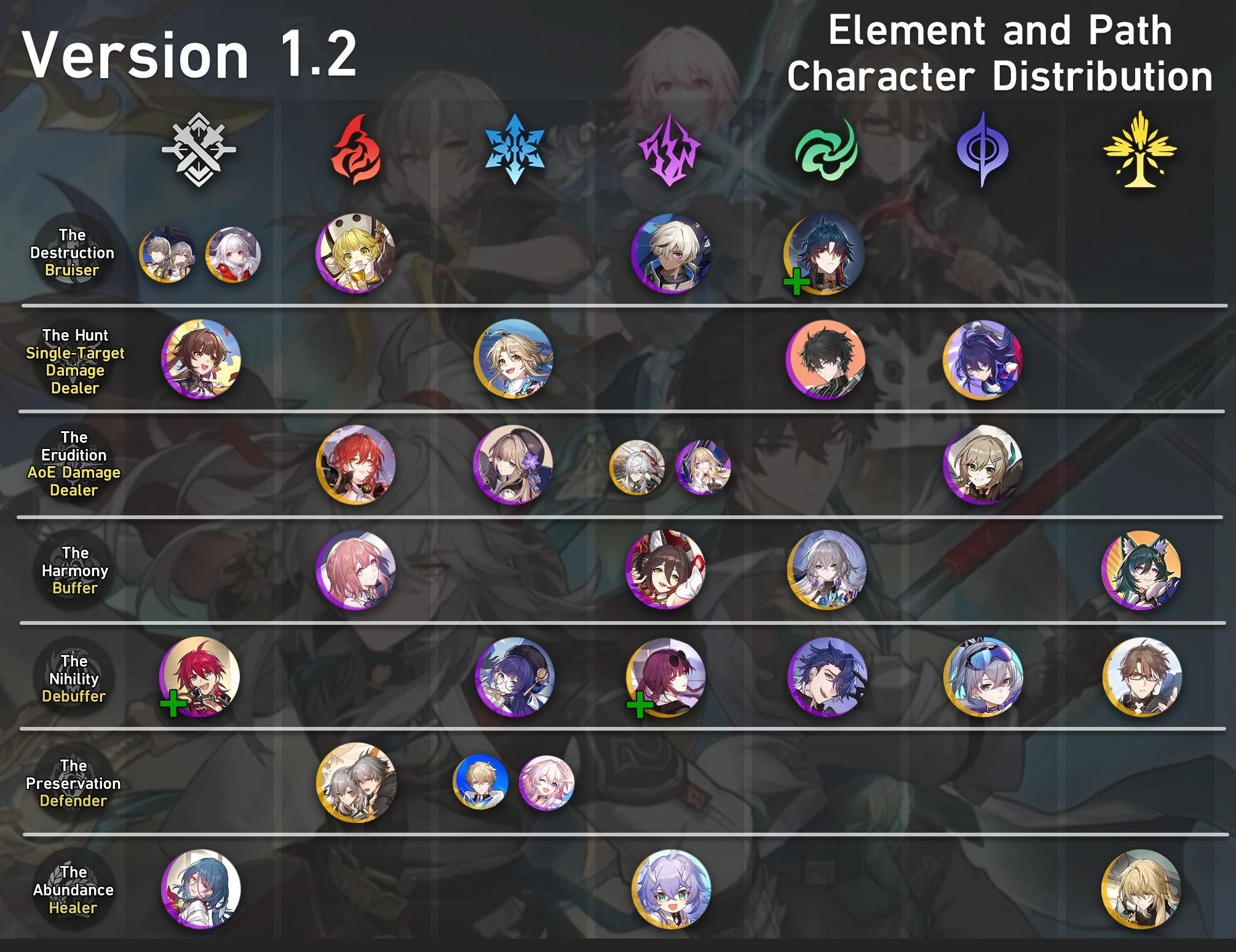 📌 (HSR) Distribuzione Elemento e Path alla patch 1.2 Honkai: Star Rail ...