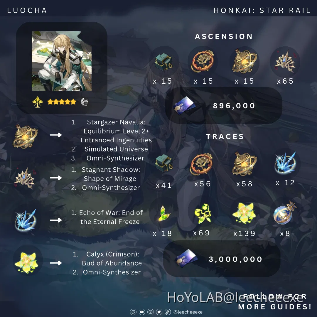 [1.1] Honkai: Star Rail | Materials and Build Guide | Luocha Genshin ...