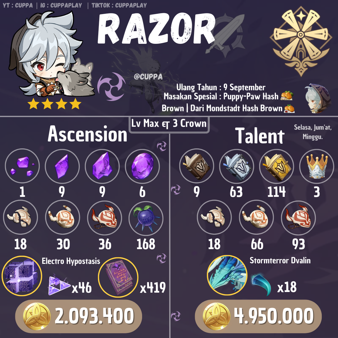 Razor - Guide Ascension & Talent Material ( Genshin Impact 3.8 ...