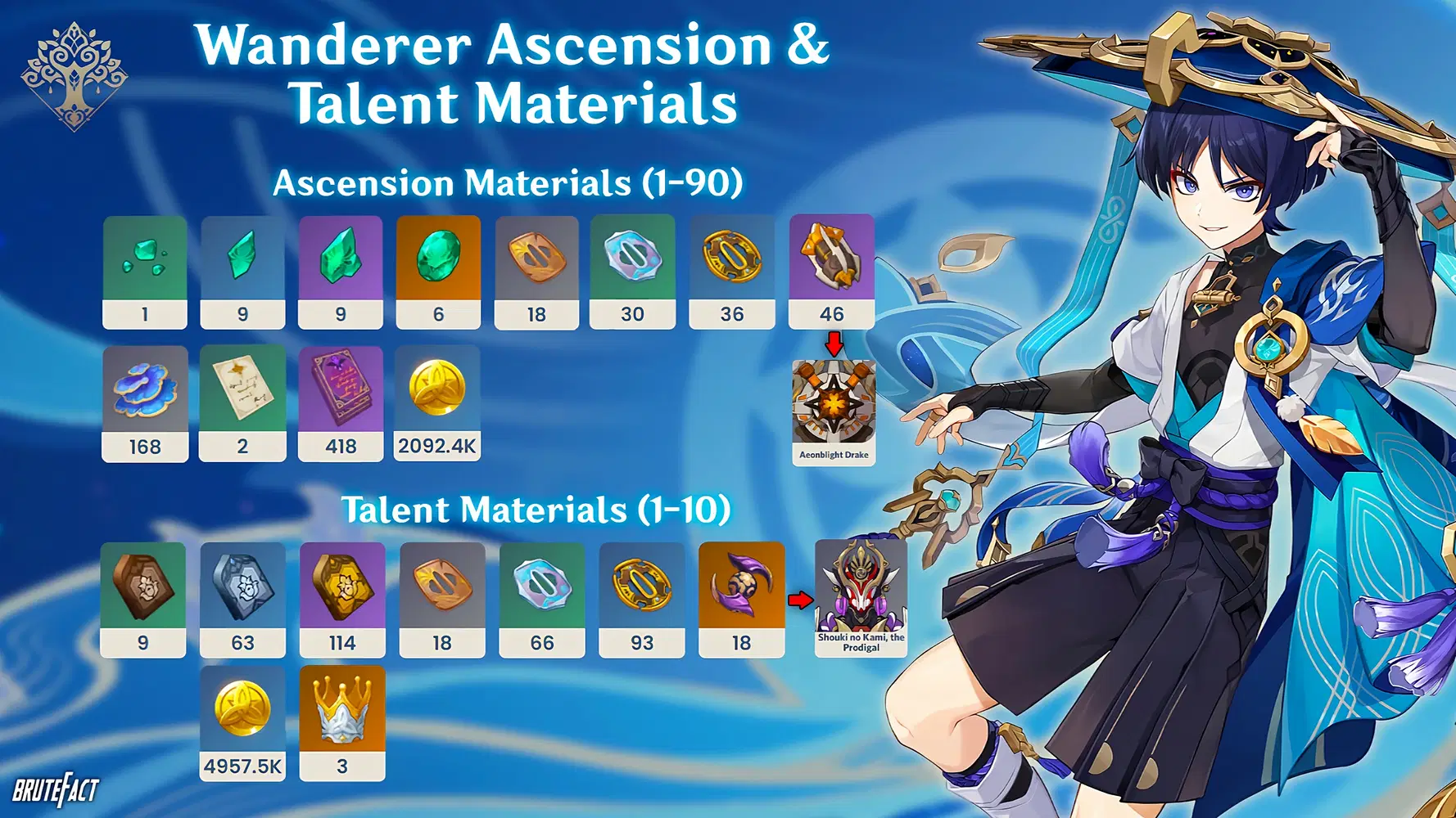 [V3.8] Wanderer Build Guide | INCREDIBLE ANEMO DPS Genshin Impact | HoYoLAB