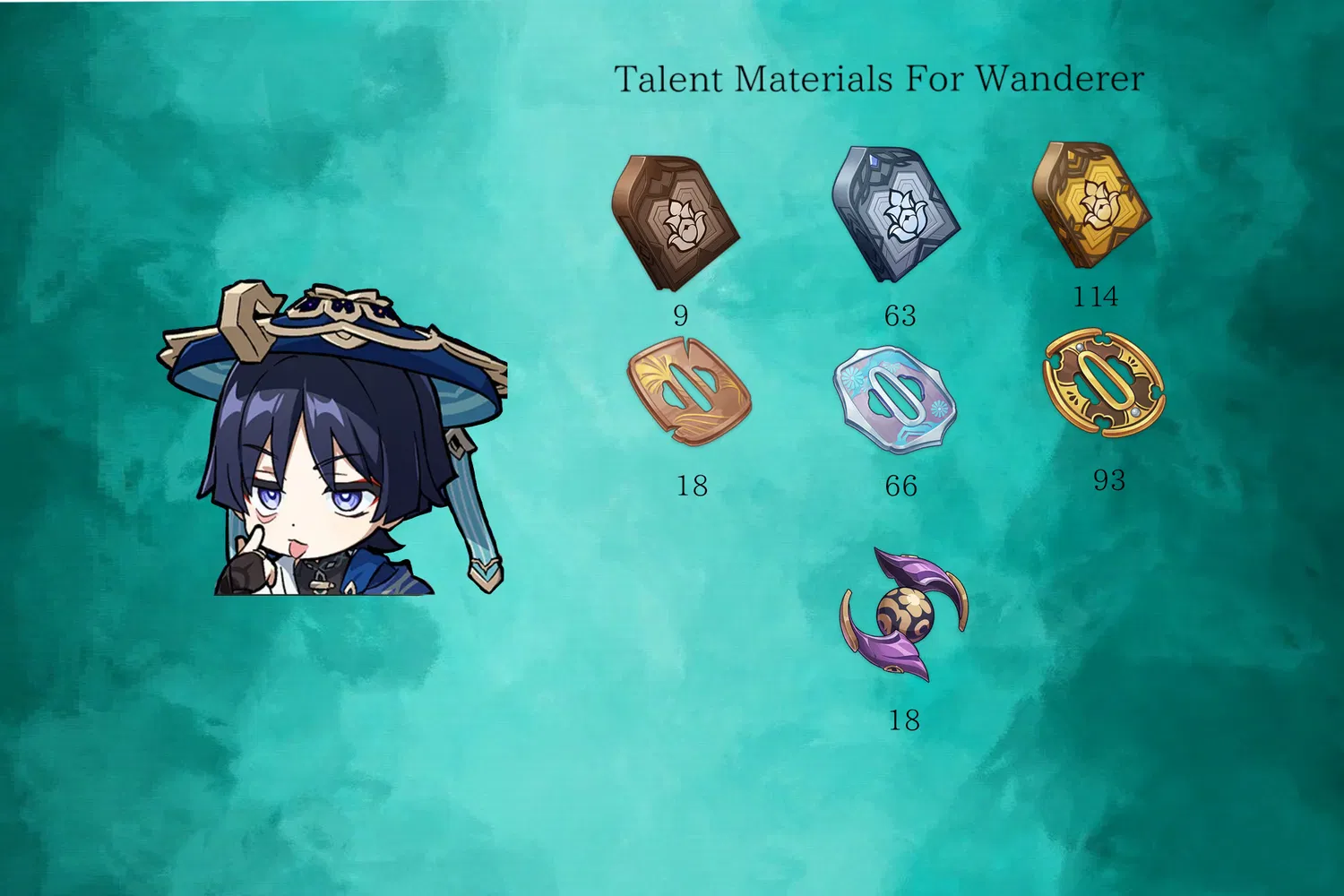Guide For Wanderer : Talent Materials Genshin Impact | HoYoLAB