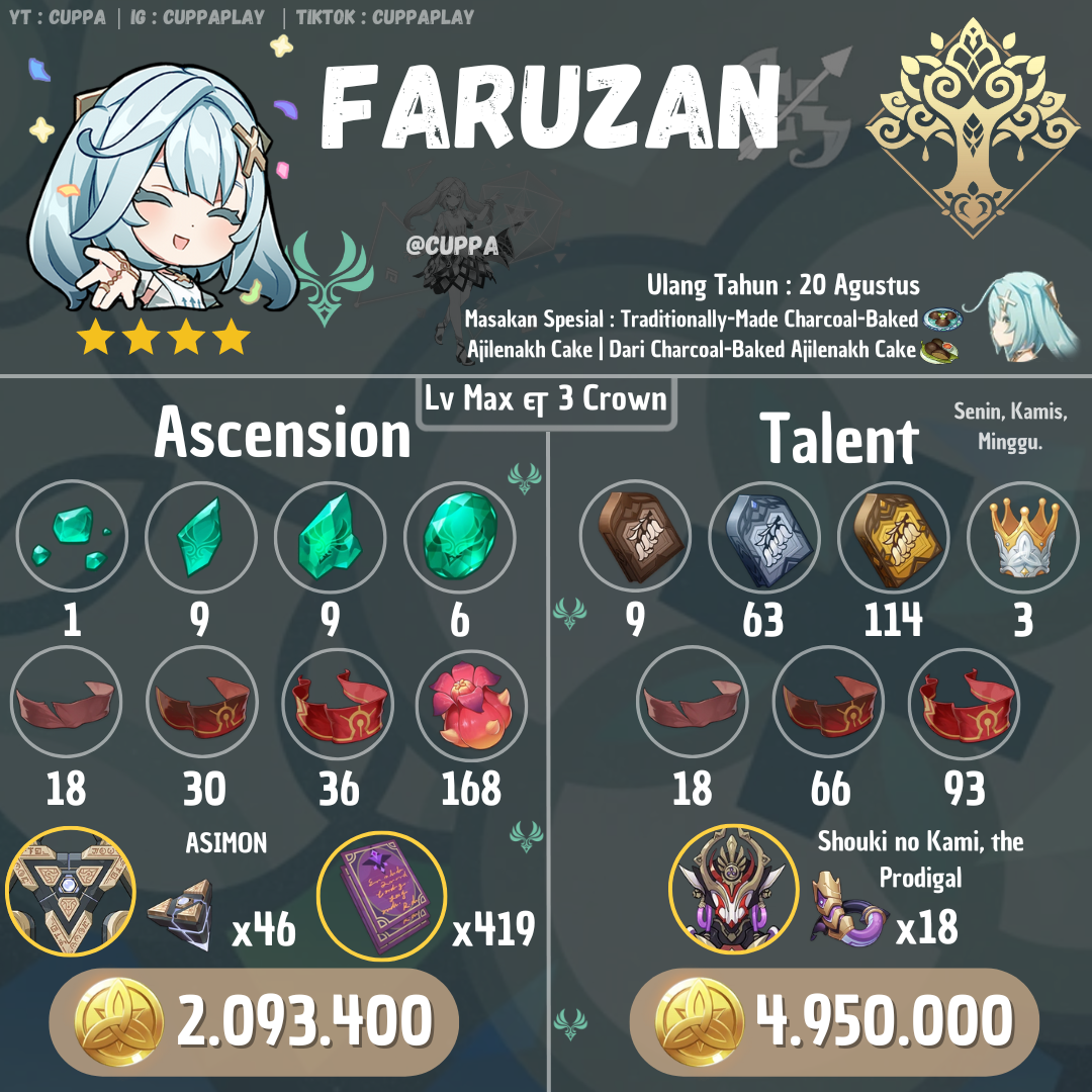 Faruzan - Guide Ascension & Talent Material ( Genshin Impact 3.8 ...