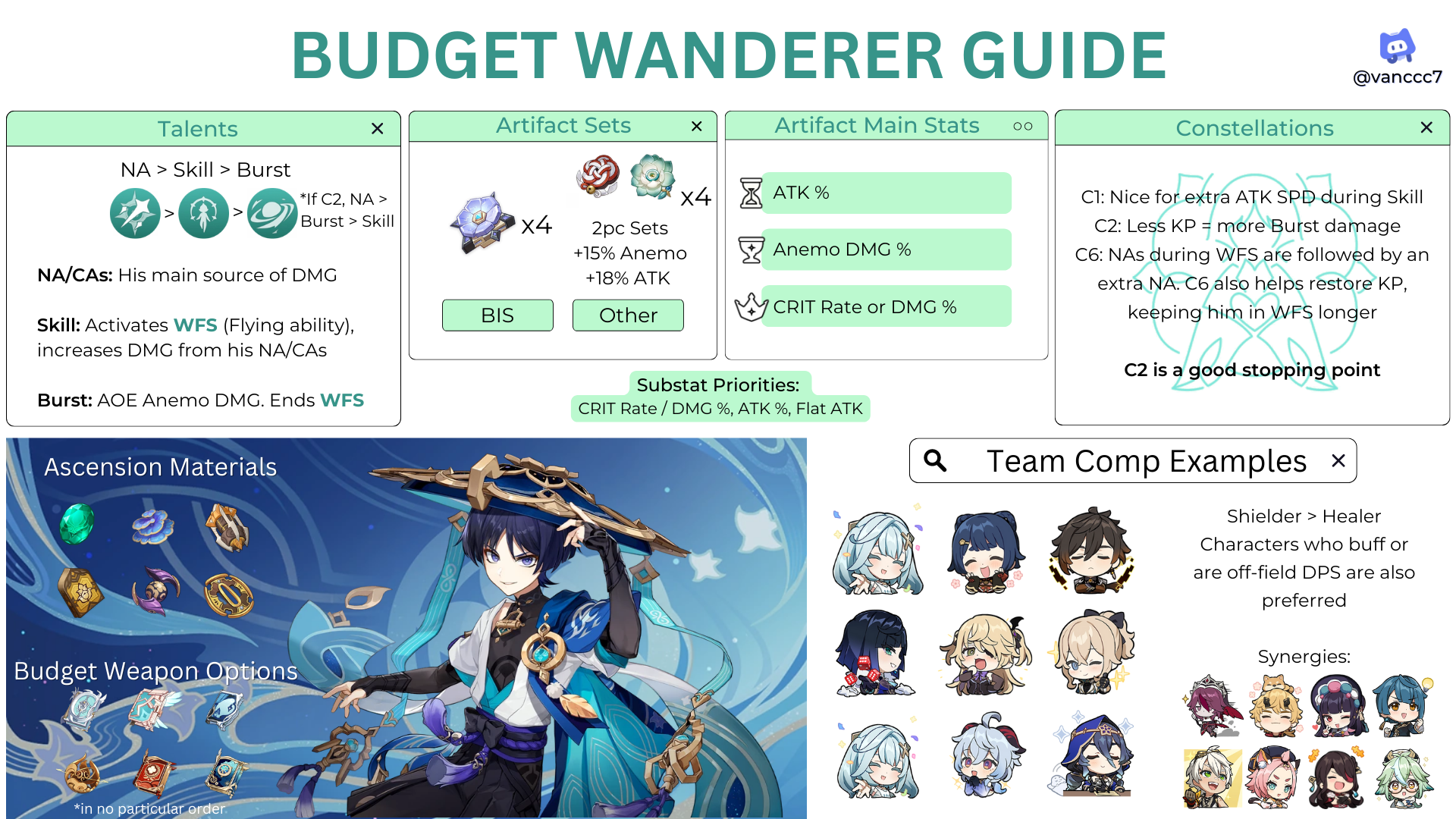 Budget Wanderer Guide [Version 3.8] Genshin Impact | HoYoLAB