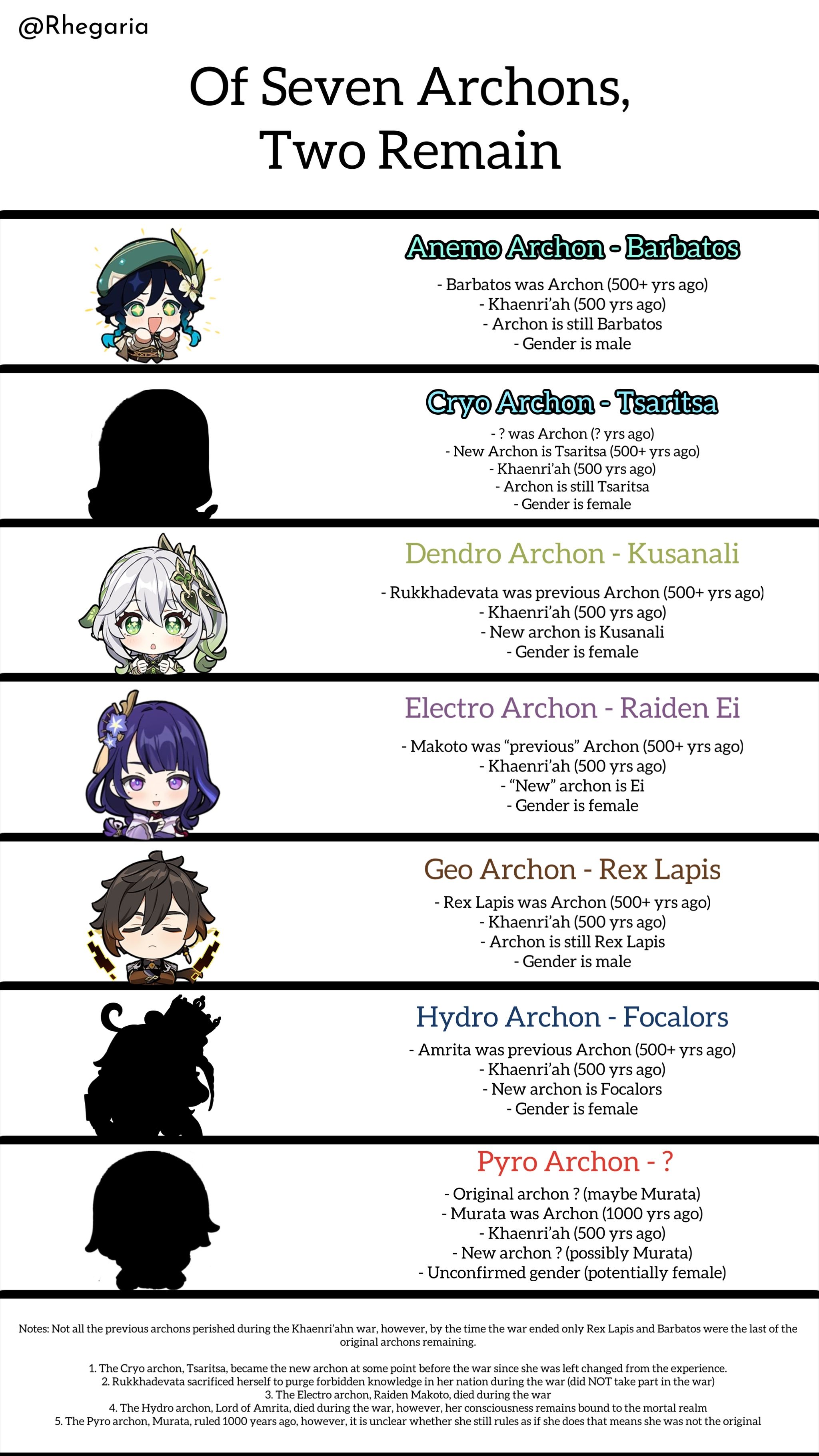 Archons - Past and Present Genshin Impact | HoYoLAB