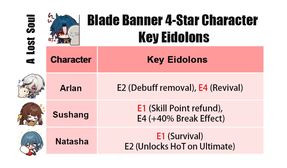 [V1.2 Guide] Blade Banner 4-Star Character Key Eidolons Analysis Honkai ...