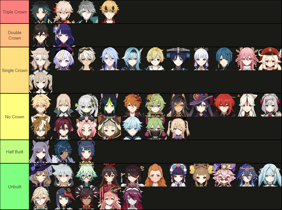 tier list of crowns spent Genshin Impact | HoYoLAB