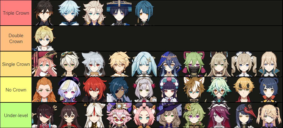 tier list of crowns spent, f2p challenge edition Genshin Impact | HoYoLAB