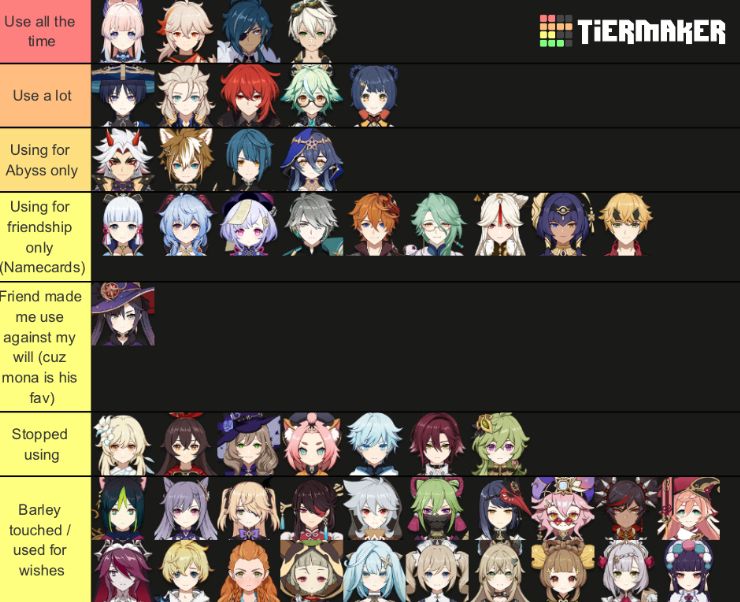 My character usage rate ig Genshin Impact | HoYoLAB