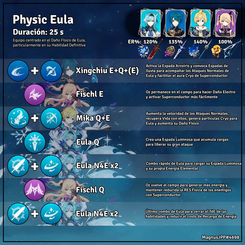 [Guía versión 3.8] Eula: Equipos y rotaciones Genshin Impact | HoYoLAB
