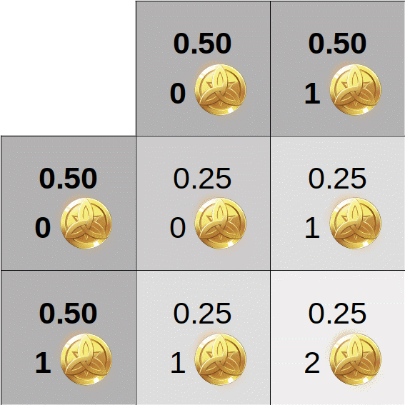 How to calculate the probability distribution of the wishes with the ...