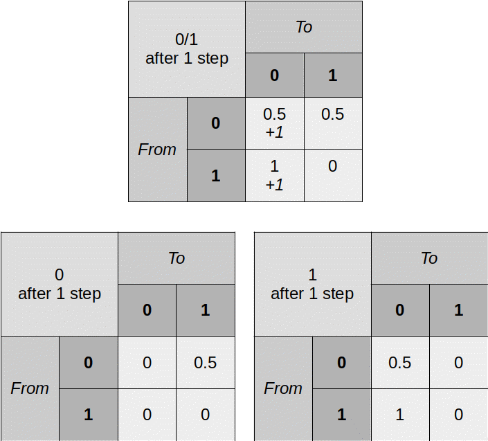 How to calculate the probability distribution of the wishes with the ...