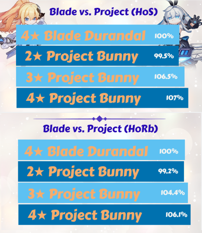 【Honkai Impact 3rd 6.8 Beta】-- Blade Durandal vs. Project Bunny, which ...