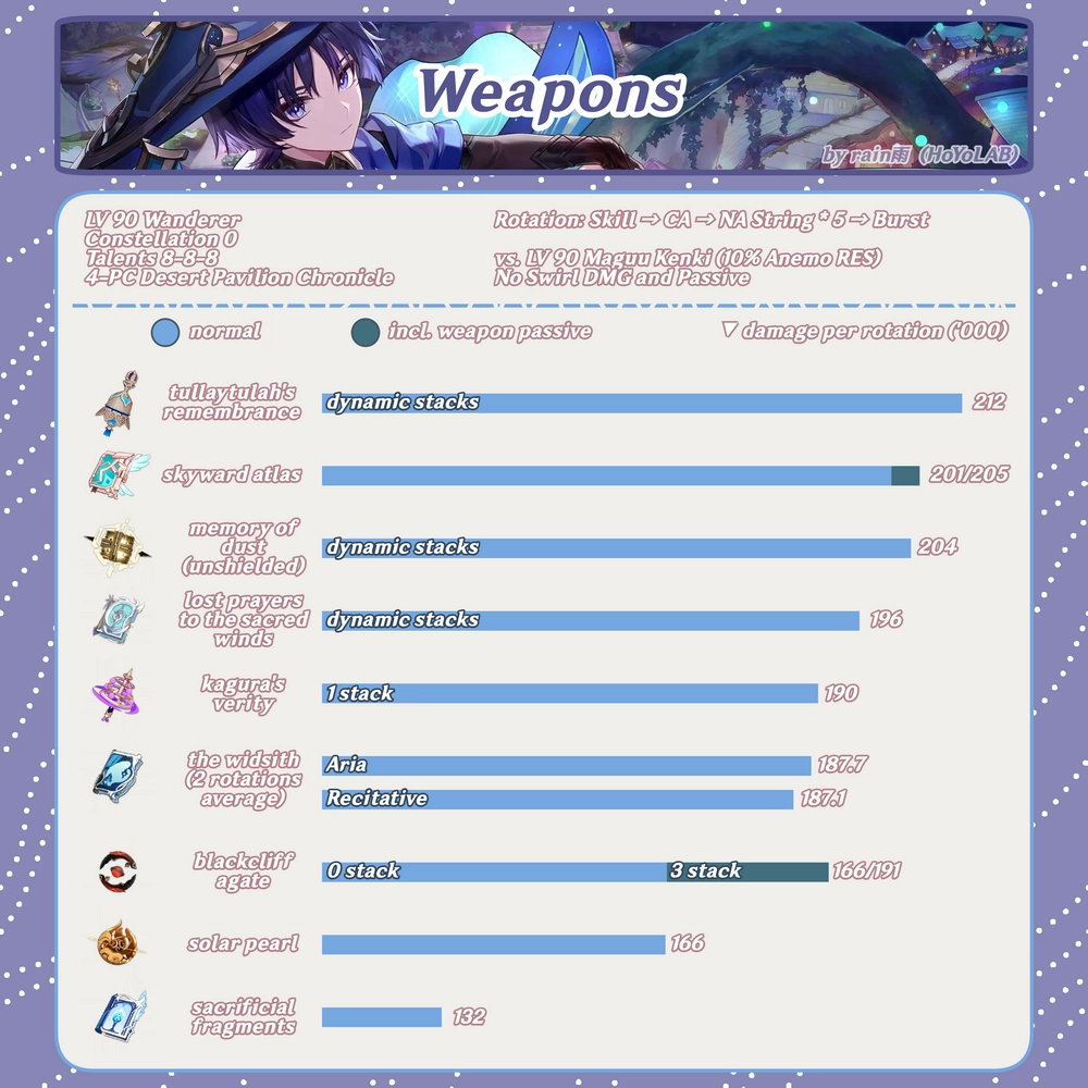 [V3.8] Wanderer - Artifact and Weapon Comparison Genshin Impact | HoYoLAB