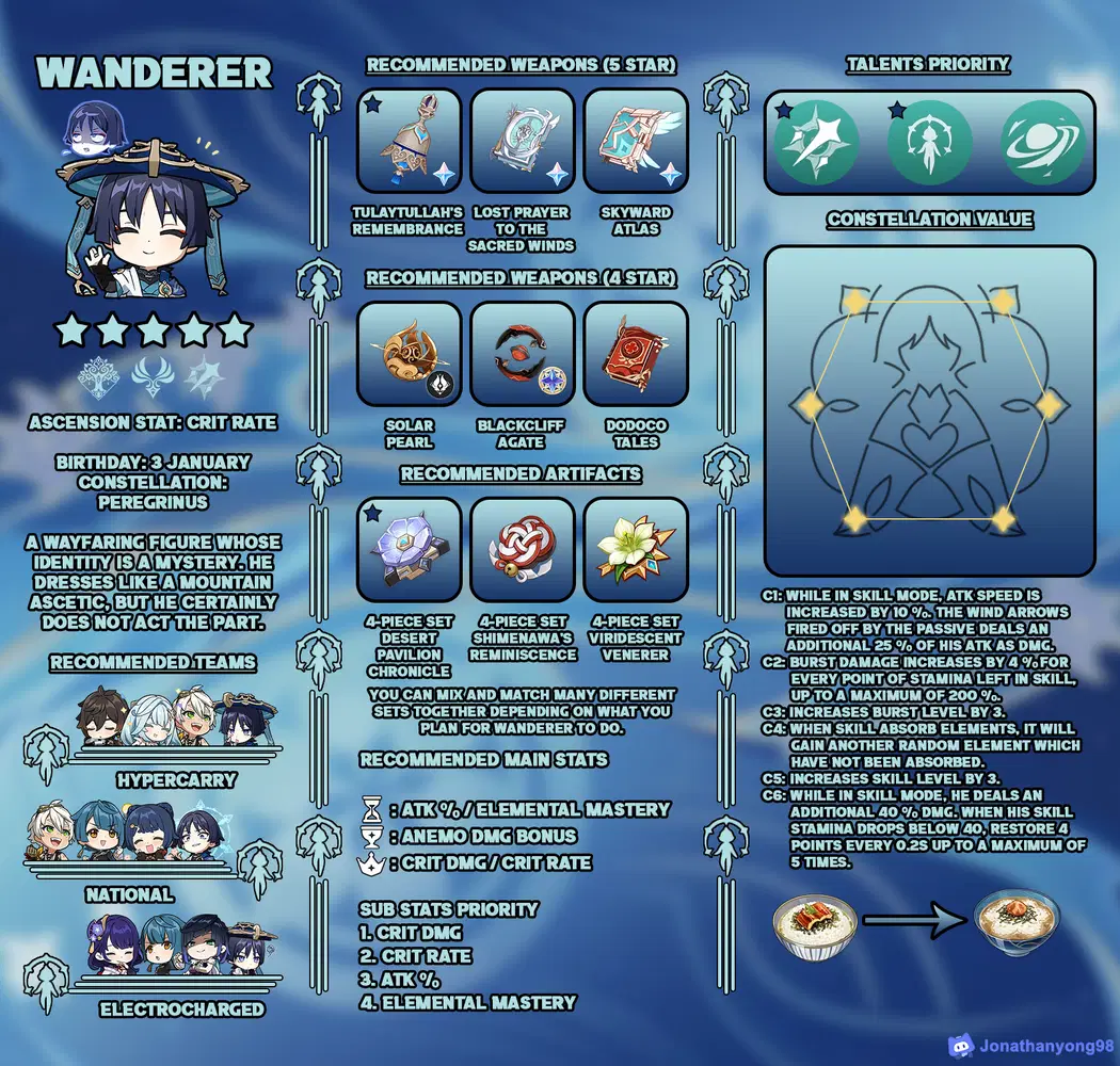 Wanderer Build Guide Genshin Impact | HoYoLAB