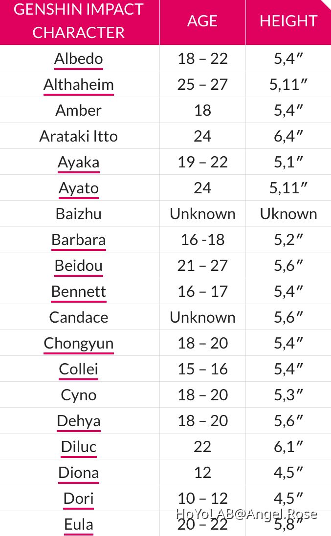 Character Ages and Height Genshin Impact | HoYoLAB