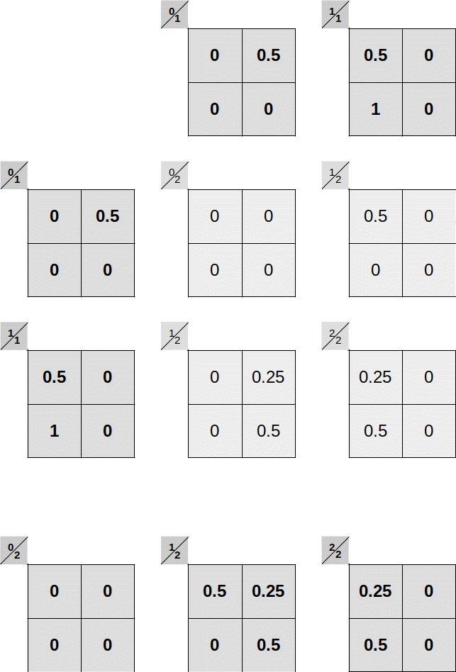 How to calculate the probability distribution of the wishes with the ...