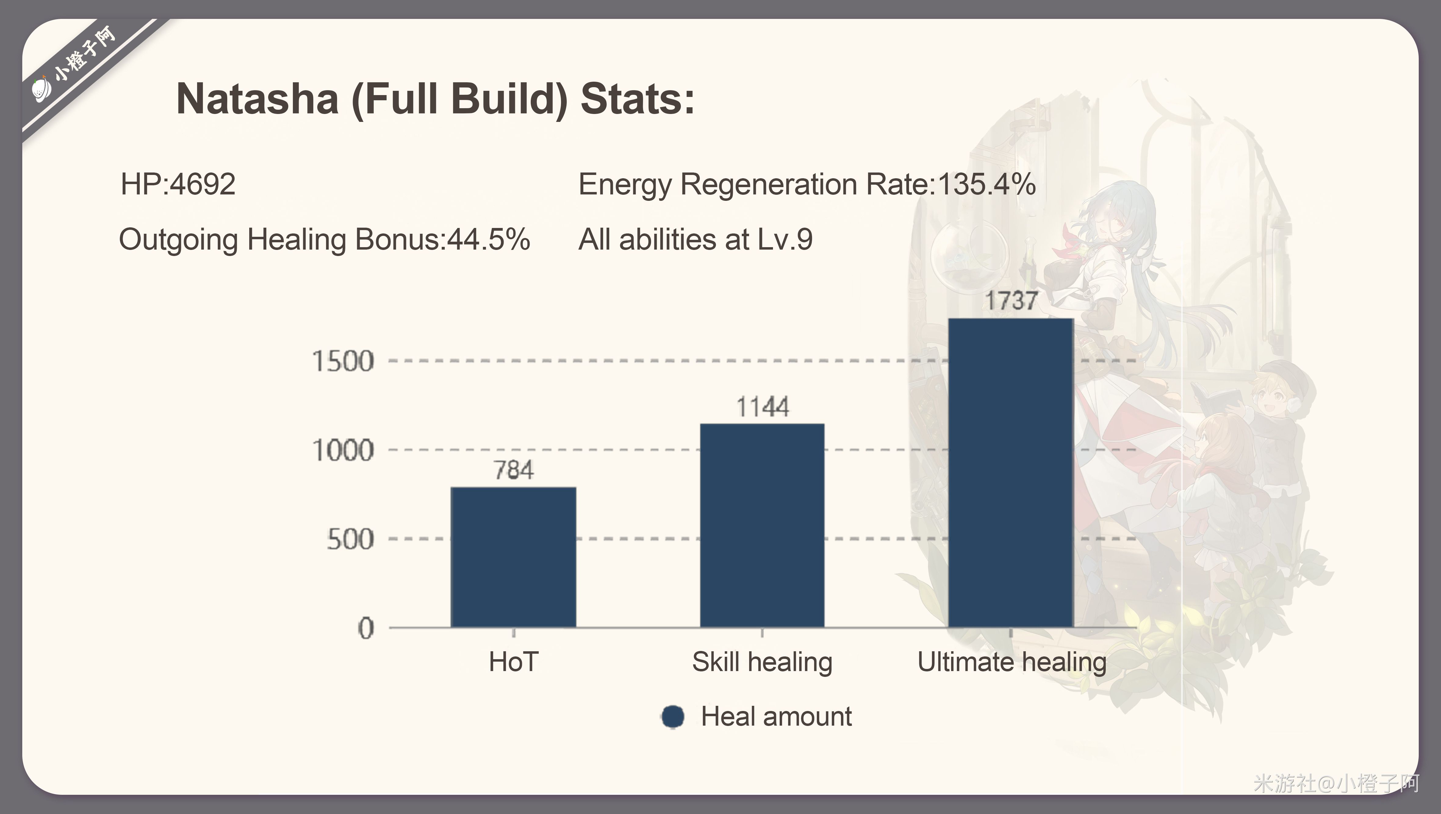 [V1.2 Guide] Character Guide Natasha (Mechanics/Build/Team Comp) Honkai ...