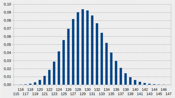 How to calculate the probability distribution of the wishes with the ...