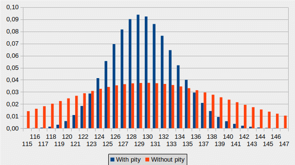How to calculate the probability distribution of the wishes with the ...