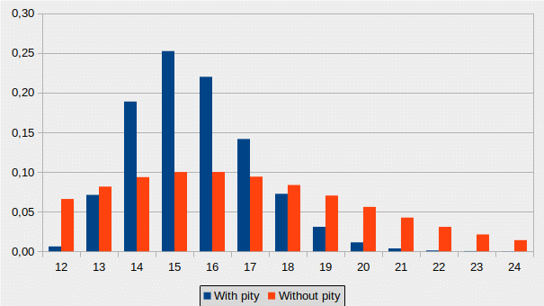 How to calculate the probability distribution of the wishes with the ...