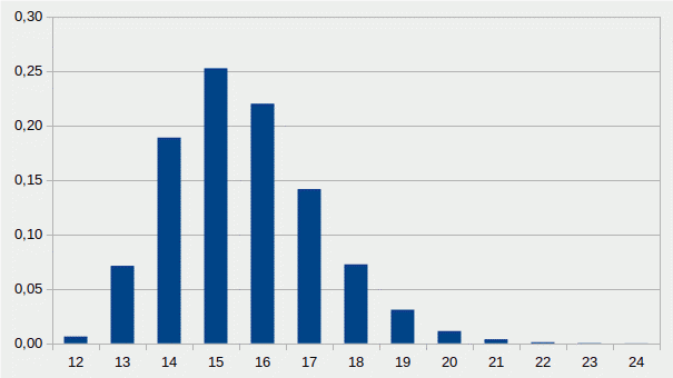 How to calculate the probability distribution of the wishes with the ...