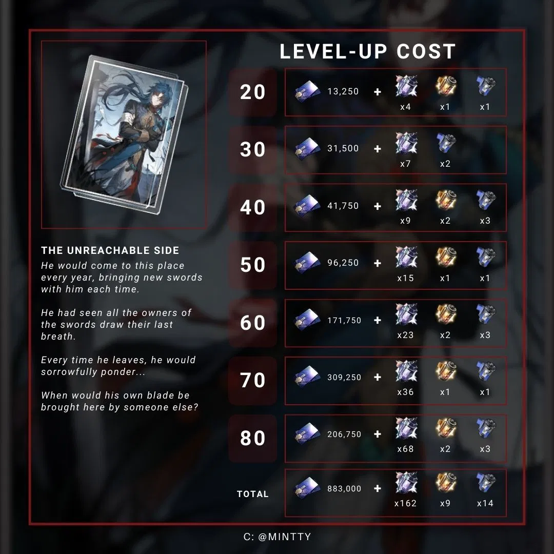 THE UNREACHABLE SIDE - LIGHT CONE GUIDE (V1.2) [HONKAI: STAR RAIL ...