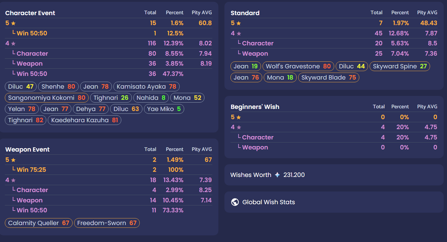 Total Genshin Pulls so far Genshin Impact | HoYoLAB