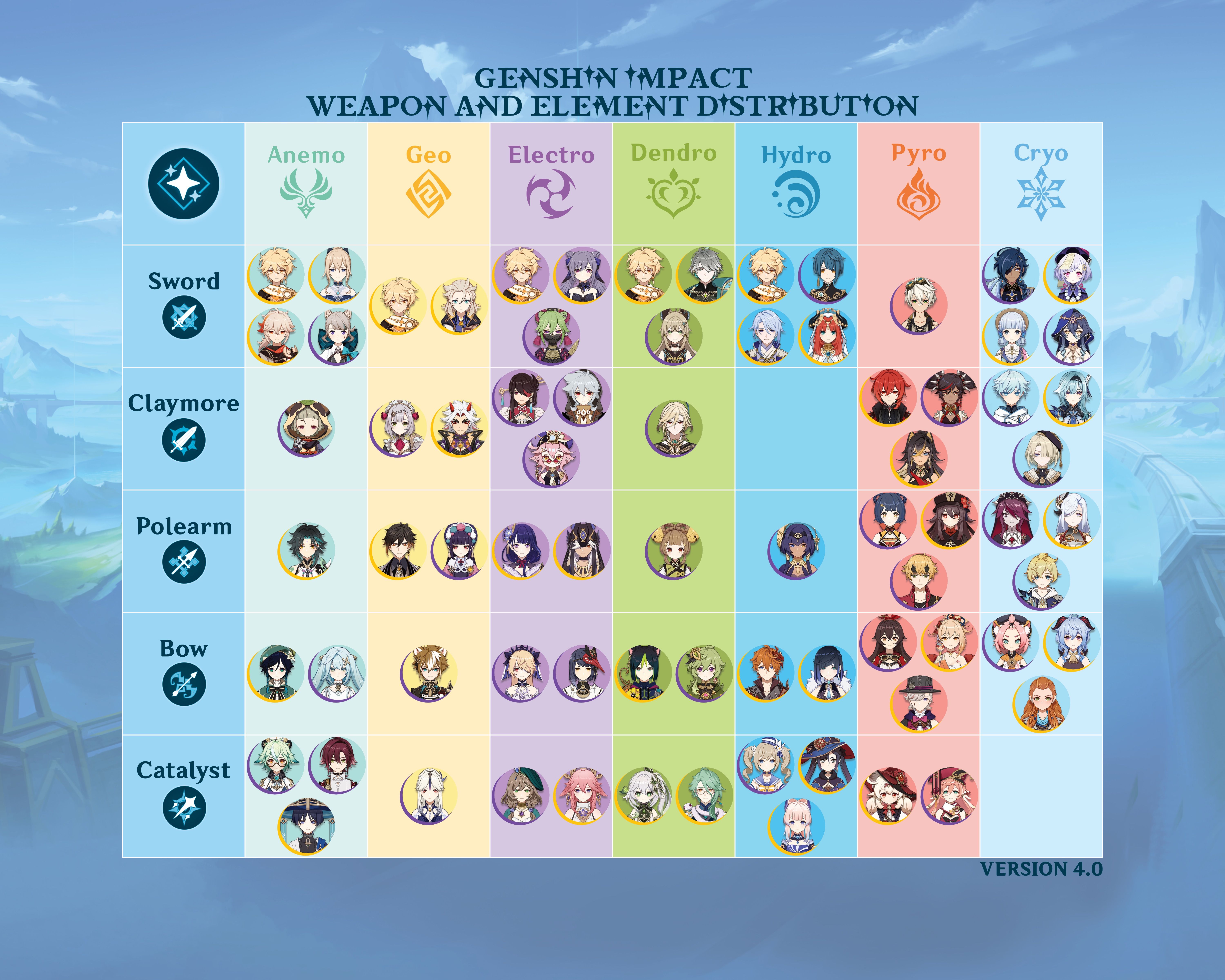 [4.0] Character Weapon & Element Distribution Genshin Impact | HoYoLAB