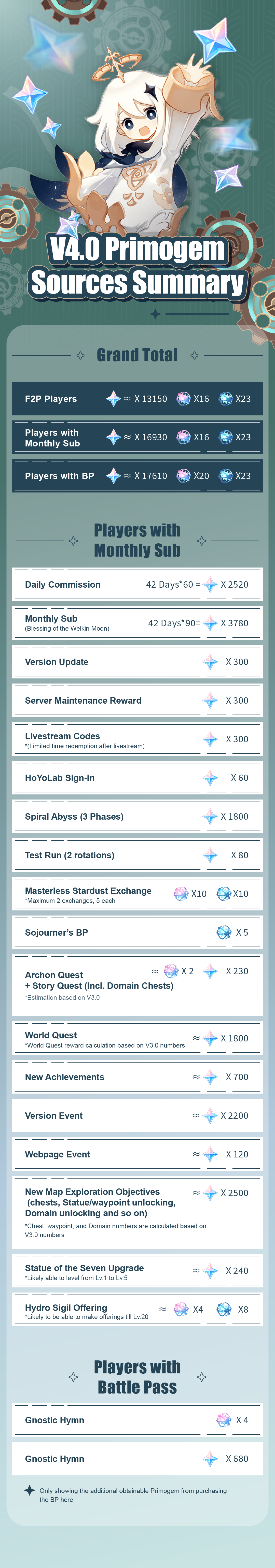 [V4.0] Genshin Impact V4.0 Primogem Sources Summary Genshin Impact ...