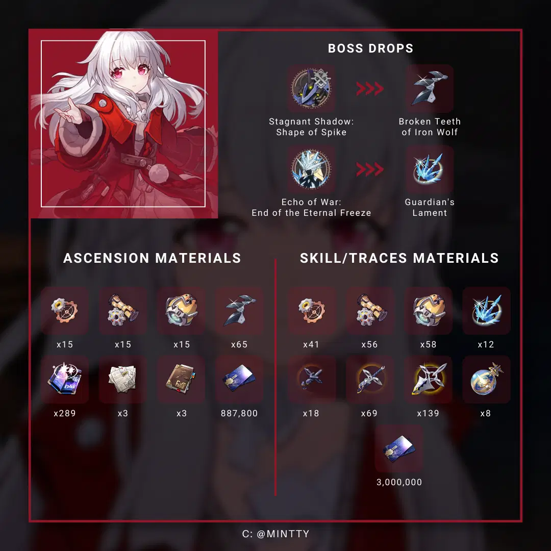 CLARA - CHARACTER BUILD GUIDE (V1.2) [HONKAI: STAR RAIL] Honkai: Star ...