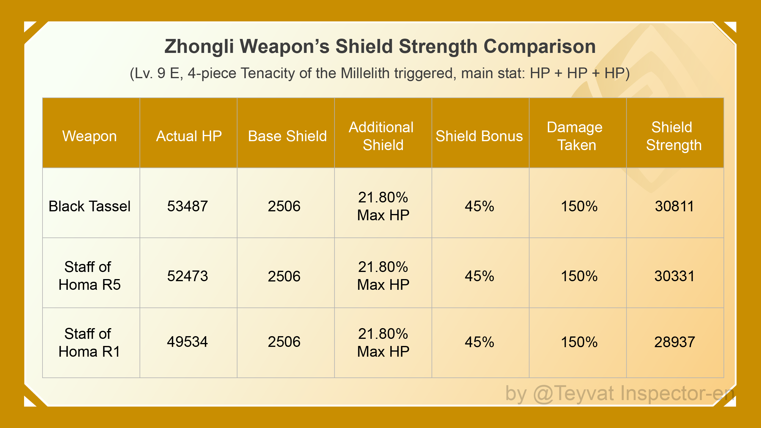 [V4.0 Guide] Zhongli Weapon & Artifact Guide Genshin Impact | HoYoLAB