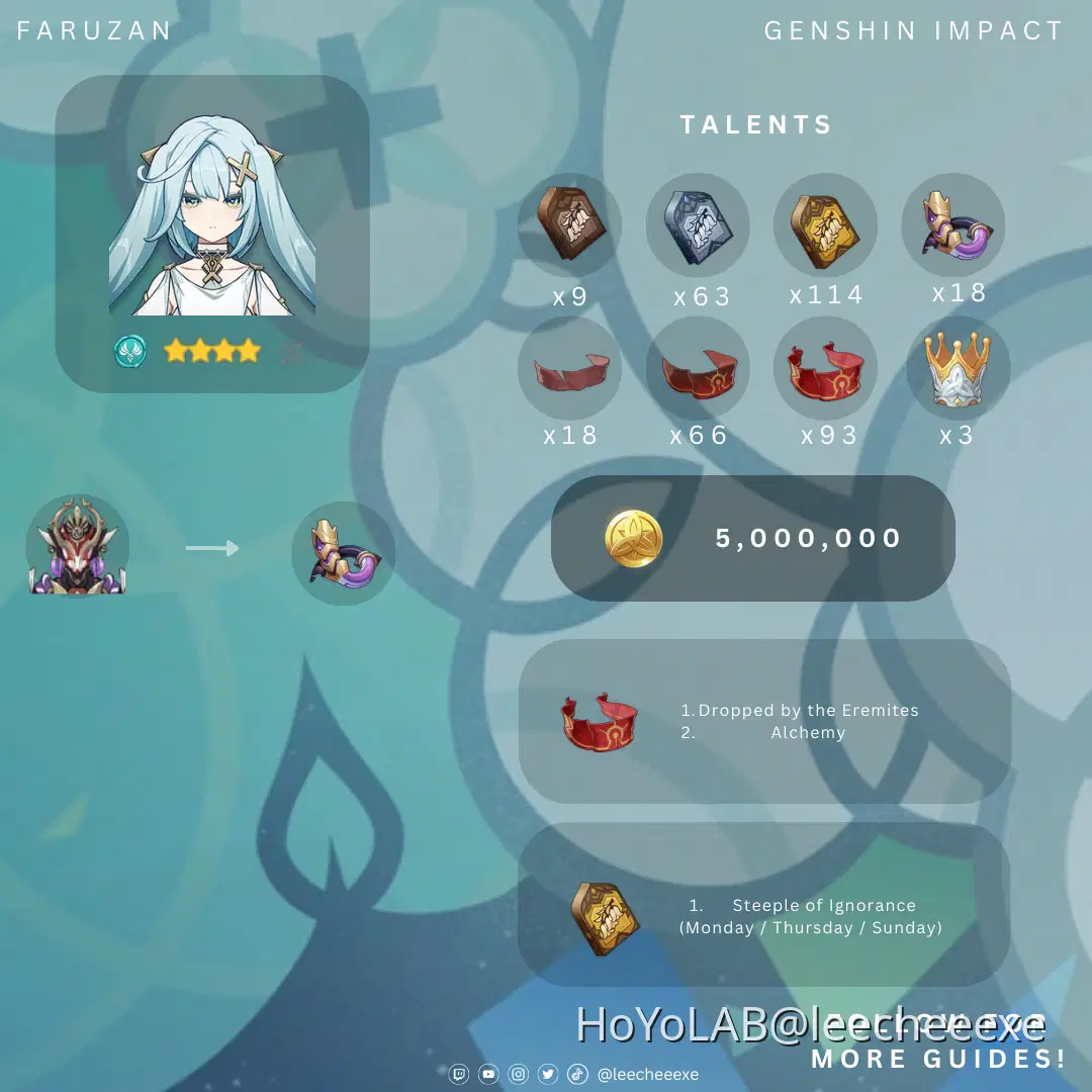 [3.8] Genshin Impact - Material and Build Guide - Faruzan Genshin ...