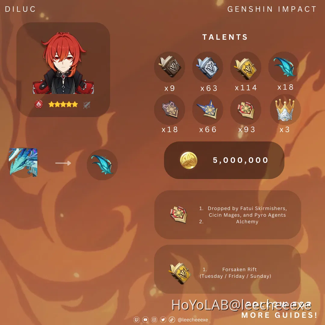 [3.8] Genshin Impact - Material and Build Guide - Diluc Genshin Impact | HoYoLAB