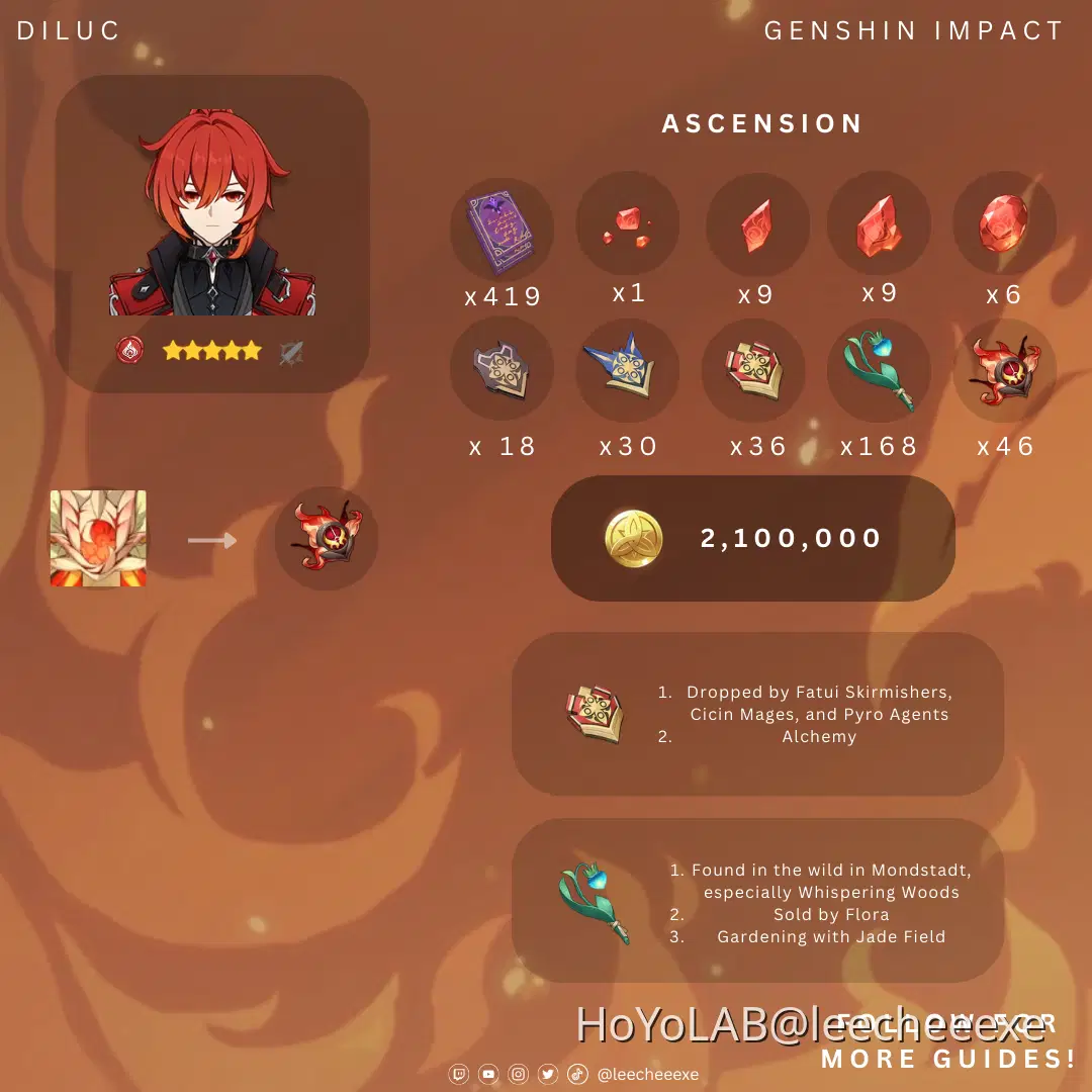 [3.8] Genshin Impact - Material and Build Guide - Diluc Genshin Impact ...