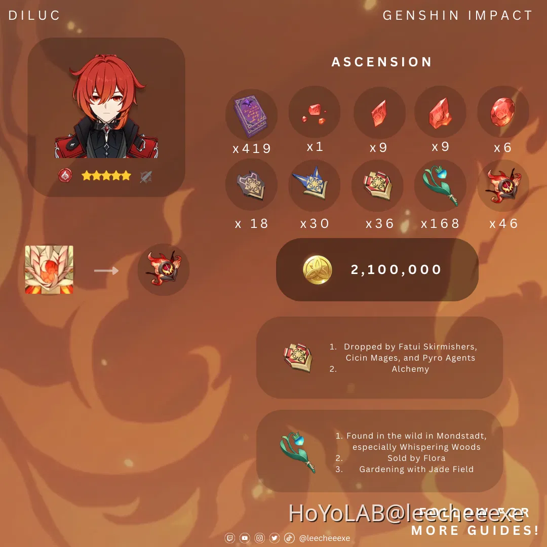 [3.8] Genshin Impact - Material and Build Guide - Diluc Genshin Impact ...