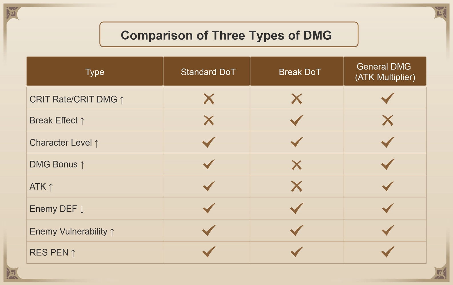 [V1.2 Guide] All About DoT Builds | Mechanics Analysis and Team Setup ...