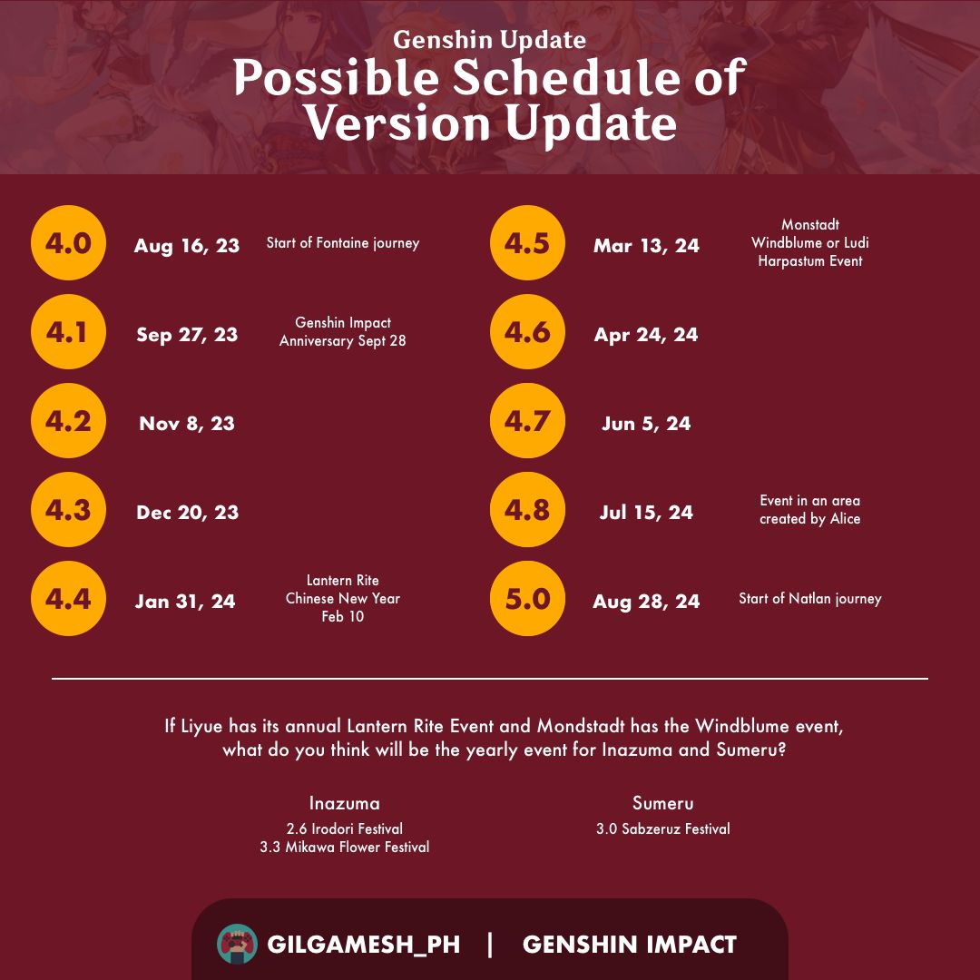 Genshin Impact Possible Timeline Genshin Impact | HoYoLAB