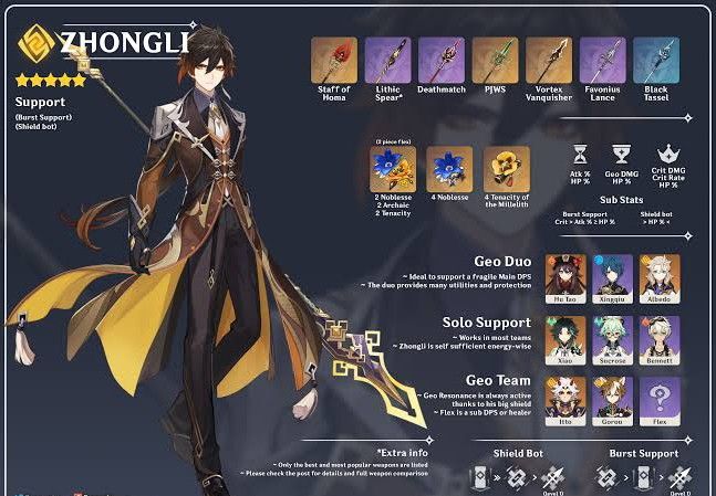 ZONGLI BUILT GUIDES Genshin Impact | HoYoLAB
