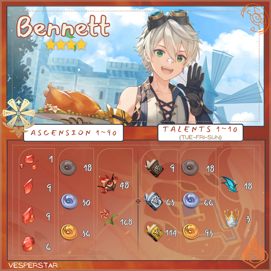 {V 4.0 Bennett Farming Mats} ~ Infocard ~ Windwhirl Aster Routes ...