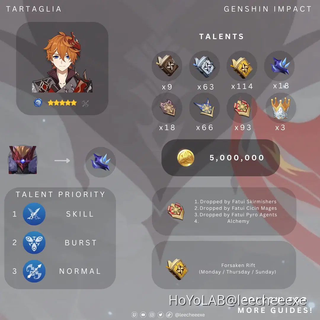 [4.0] Genshin Impact - Ascension and Talent Material Guide + Build ...