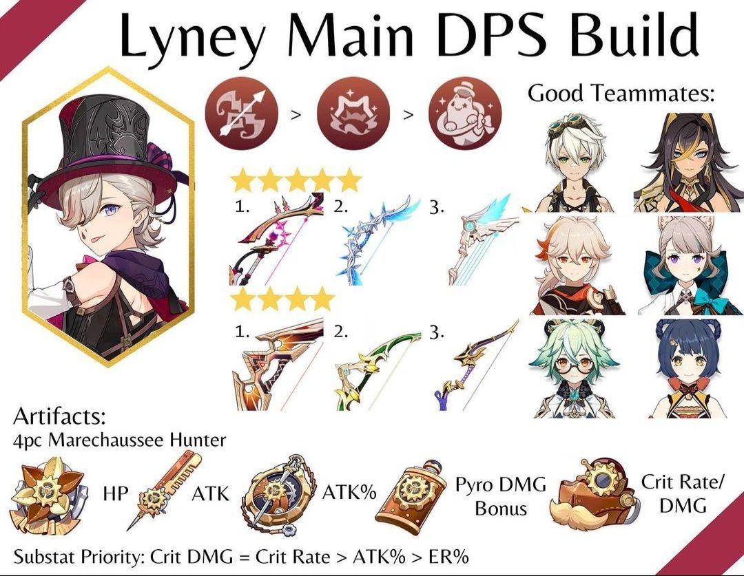 Lyney build Genshin Impact | HoYoLAB