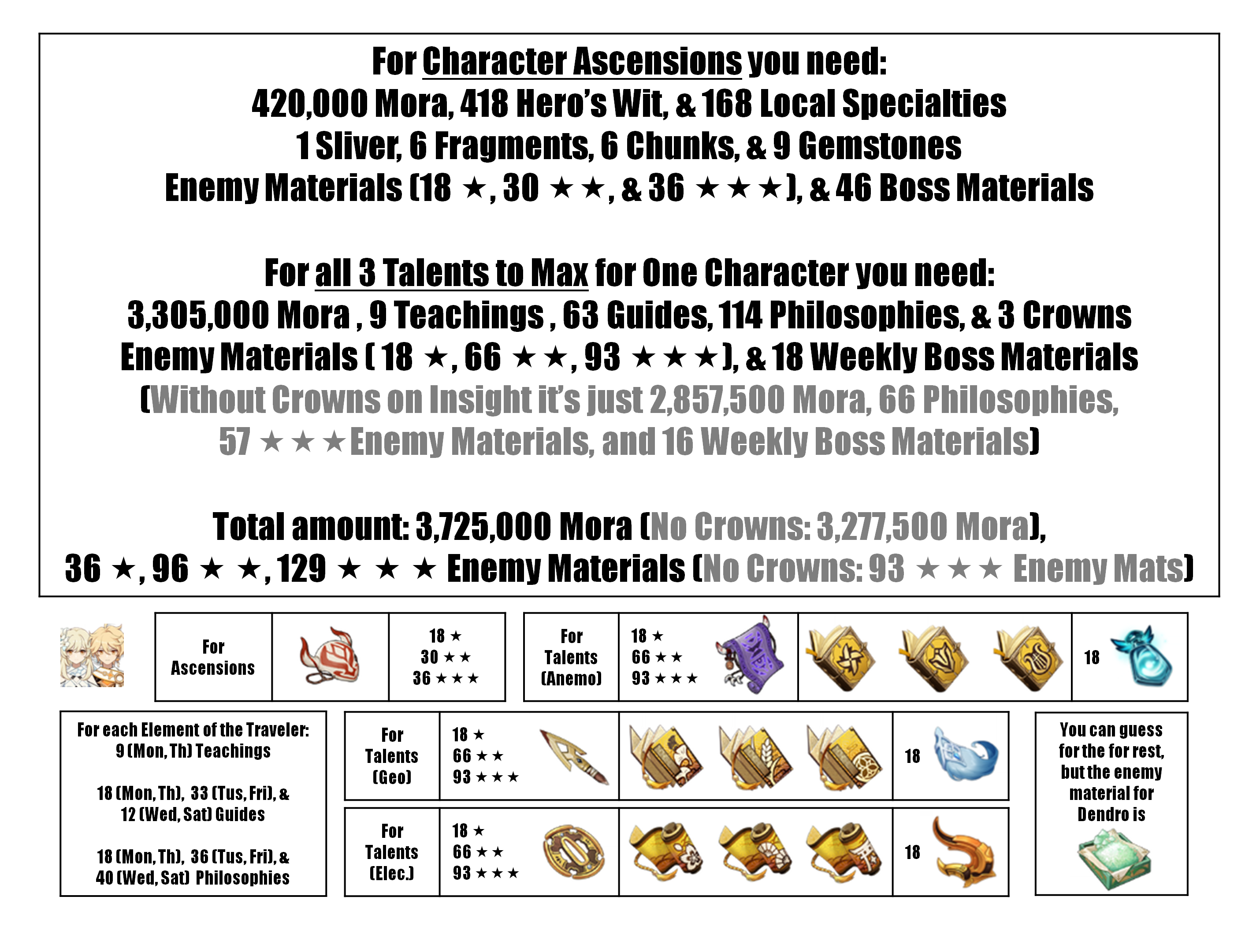 The Ultimate Material Guide for Characters (3.8) Genshin Impact | HoYoLAB